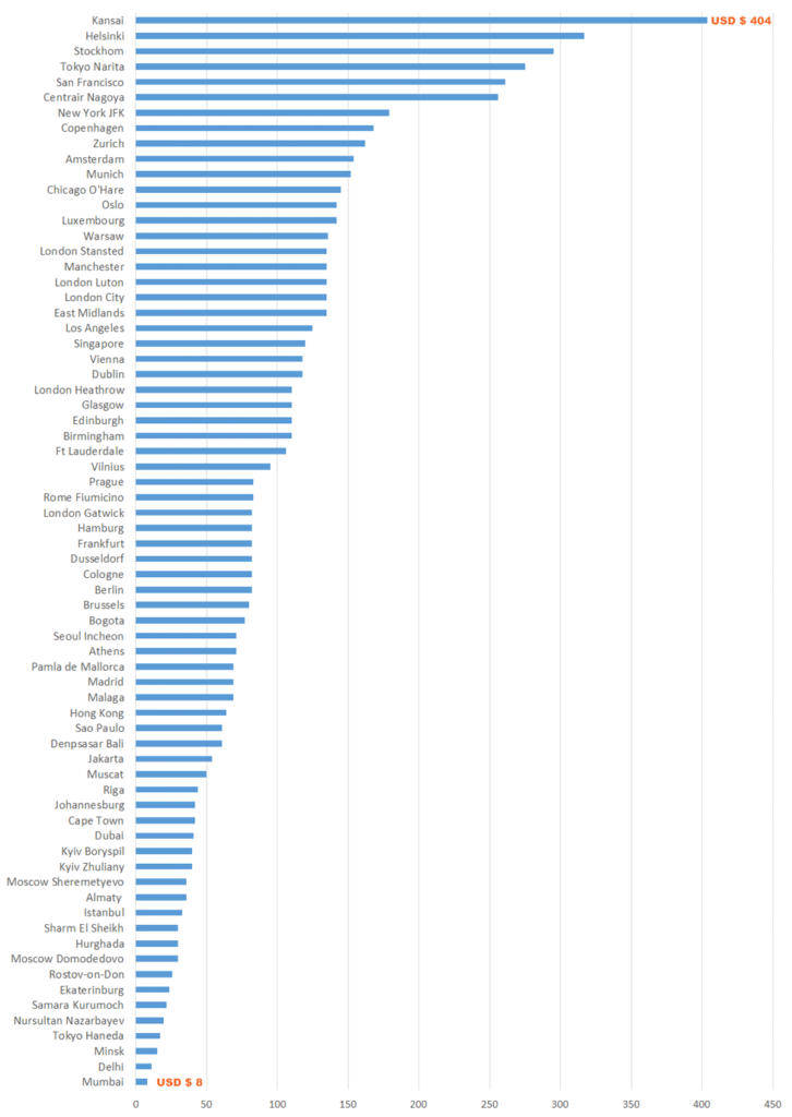 The varying costs of a PCR test at airports around the world