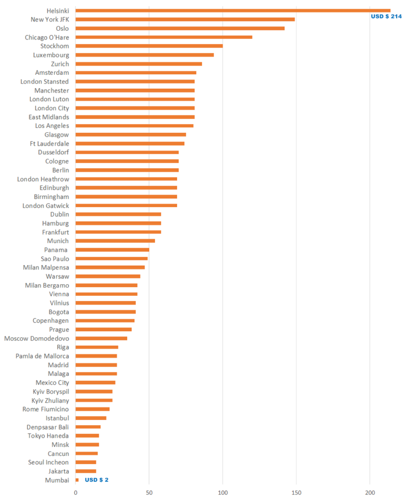 The varying costs of a PCR test at airports around the world